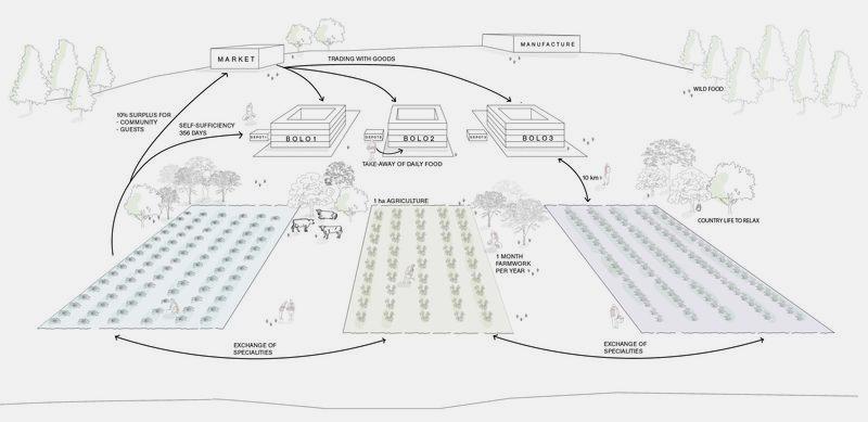 Architecture of Territory: bolo'bolo: Utopia Within Reach?